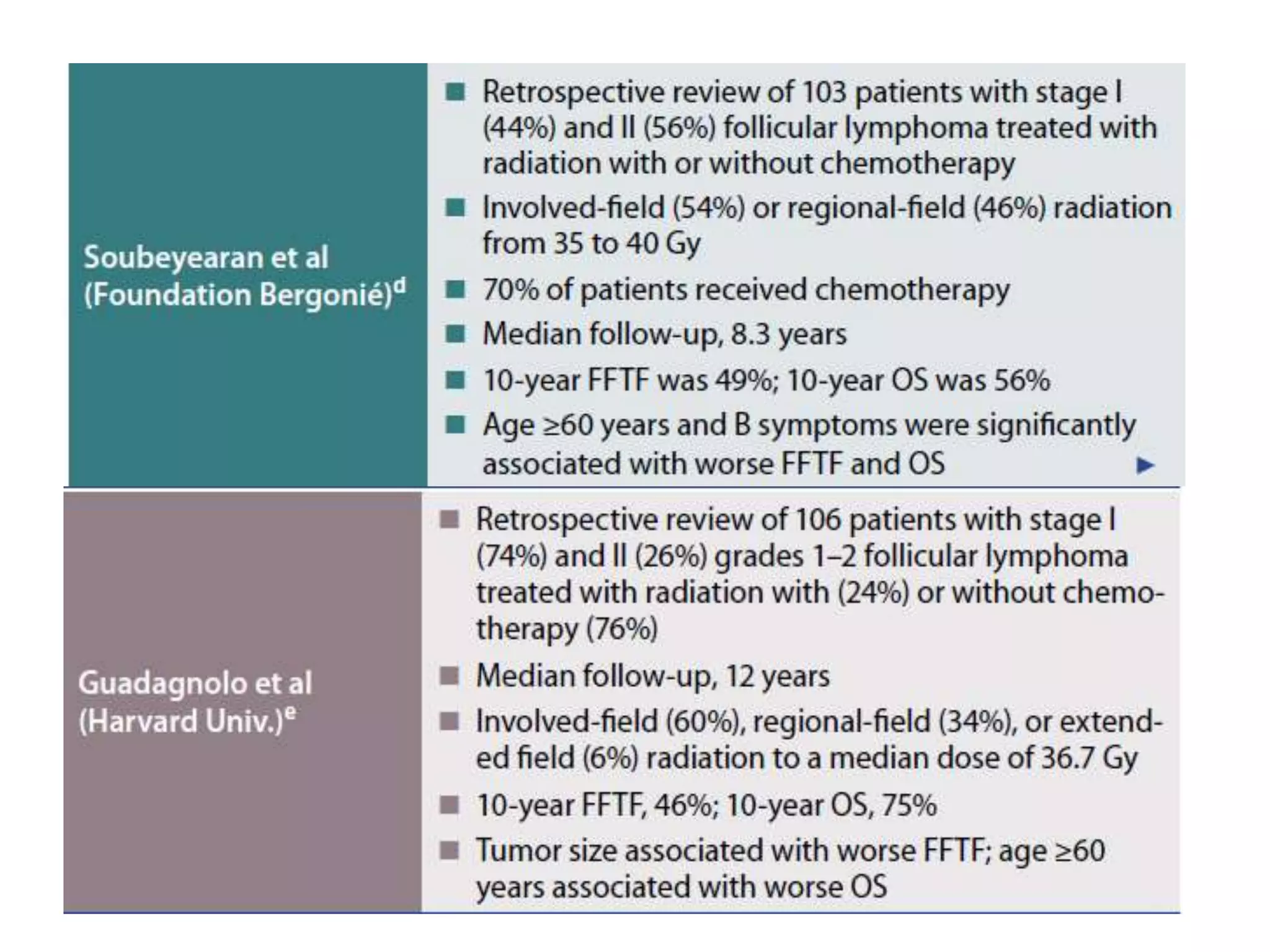 Indolent lymphoma-Management | PPTX