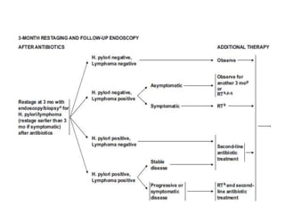 Indolent lymphoma-Management | PPTX