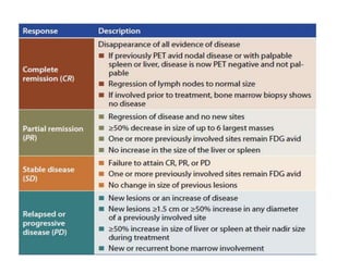 Indolent lymphoma-Management | PPTX
