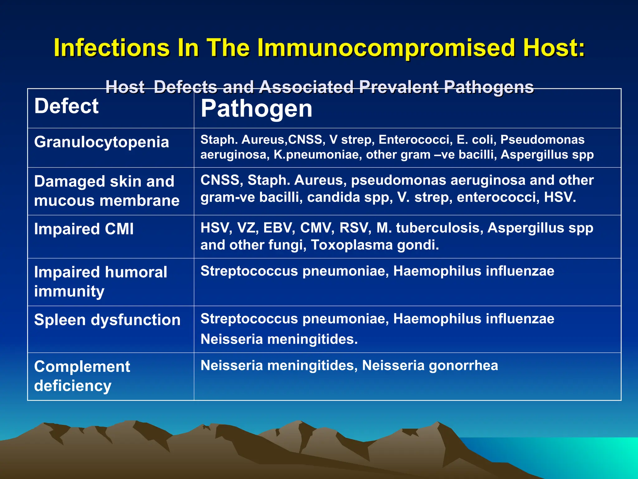 Management of Infections In the Immunocompromised Host.ppt