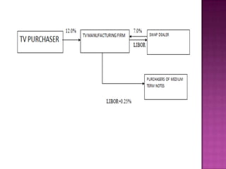Management of interest rate risk | PPT