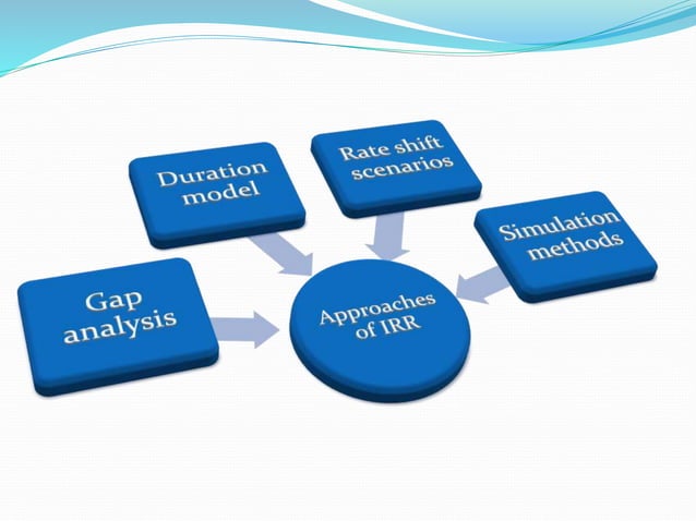 Management of interest rate risk | PPTX