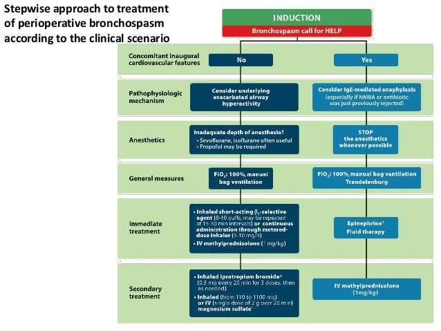 Management of intraoperative bronchospasm