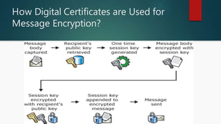 Management of KEY in Cryptography and cybersecurity.pptx