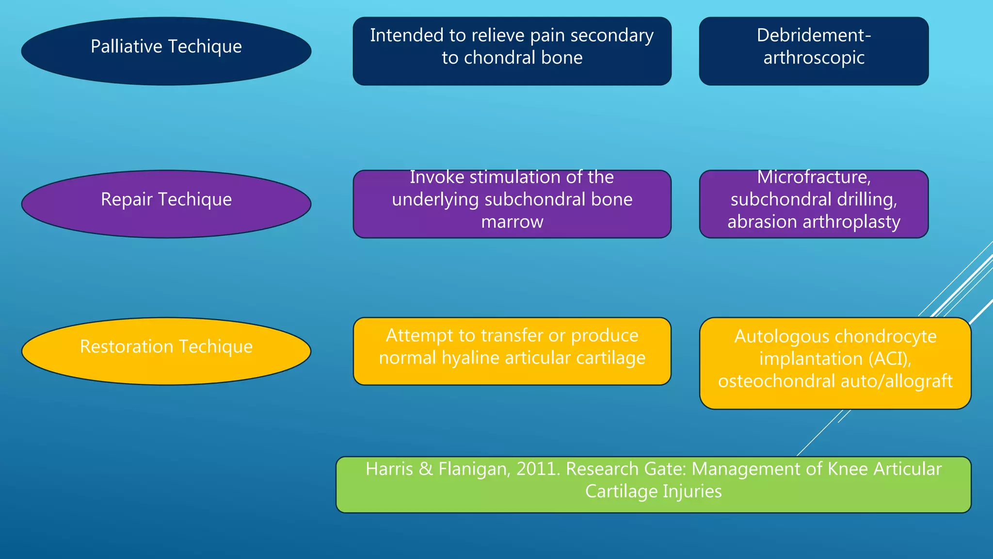 Management of knee cartilage defect & meniscus tear | PPTX