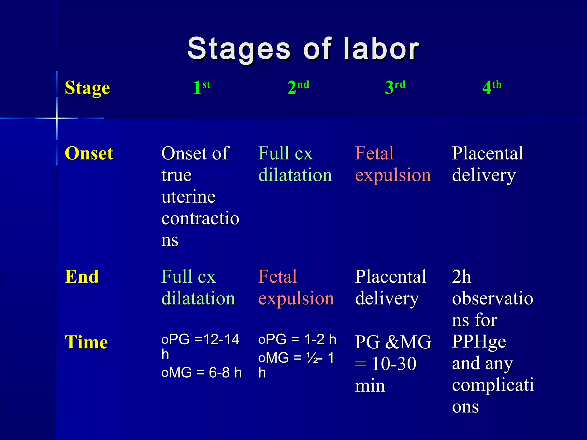 Management of Labor- 1st ,2nd and 3rd stages | PPT