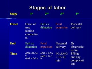 Management of Labor- 1st ,2nd and 3rd stages | PPT