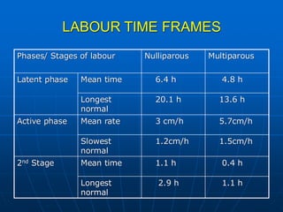 Management of Normal Term Labour - UG OBGYN | PPT