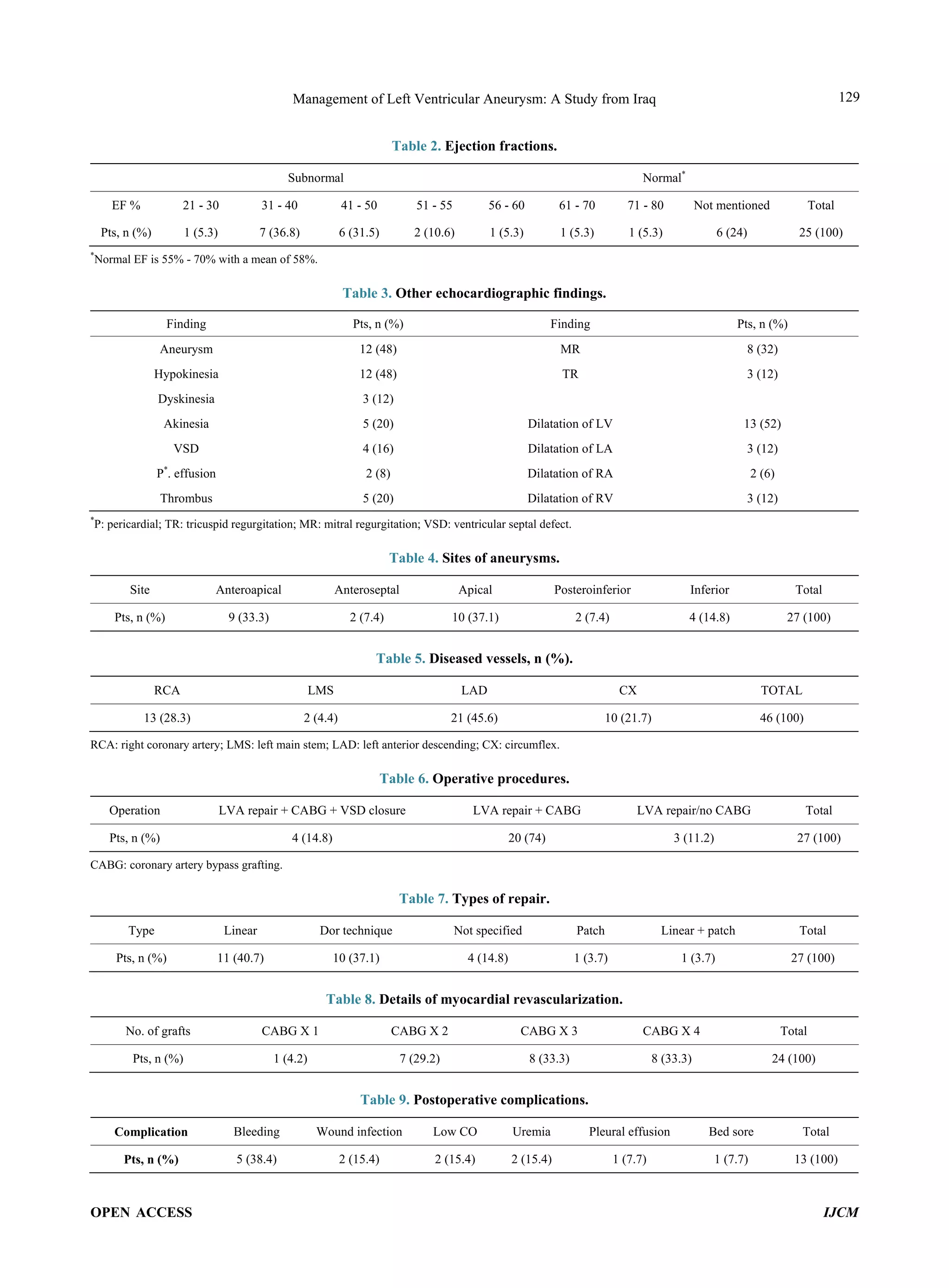 Management of left ventricular aneurysm | PDF