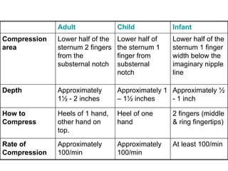 Management of life threatening conditions | PPT