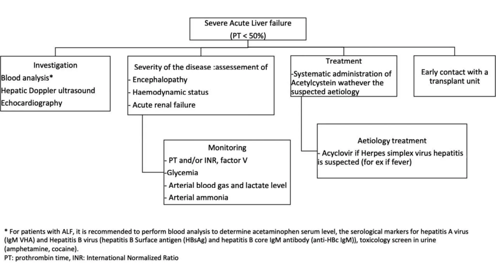 Management of liver failure in general intensive care | PPTX