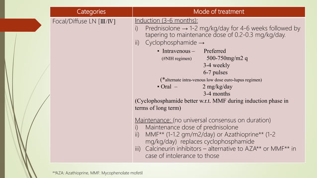 Management of lupus nephritis | PPTX | Blood Disorders | Diseases and ...