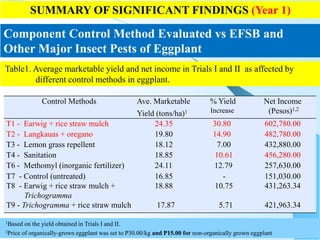 Management of major insect pests of organically grown egglant | PDF