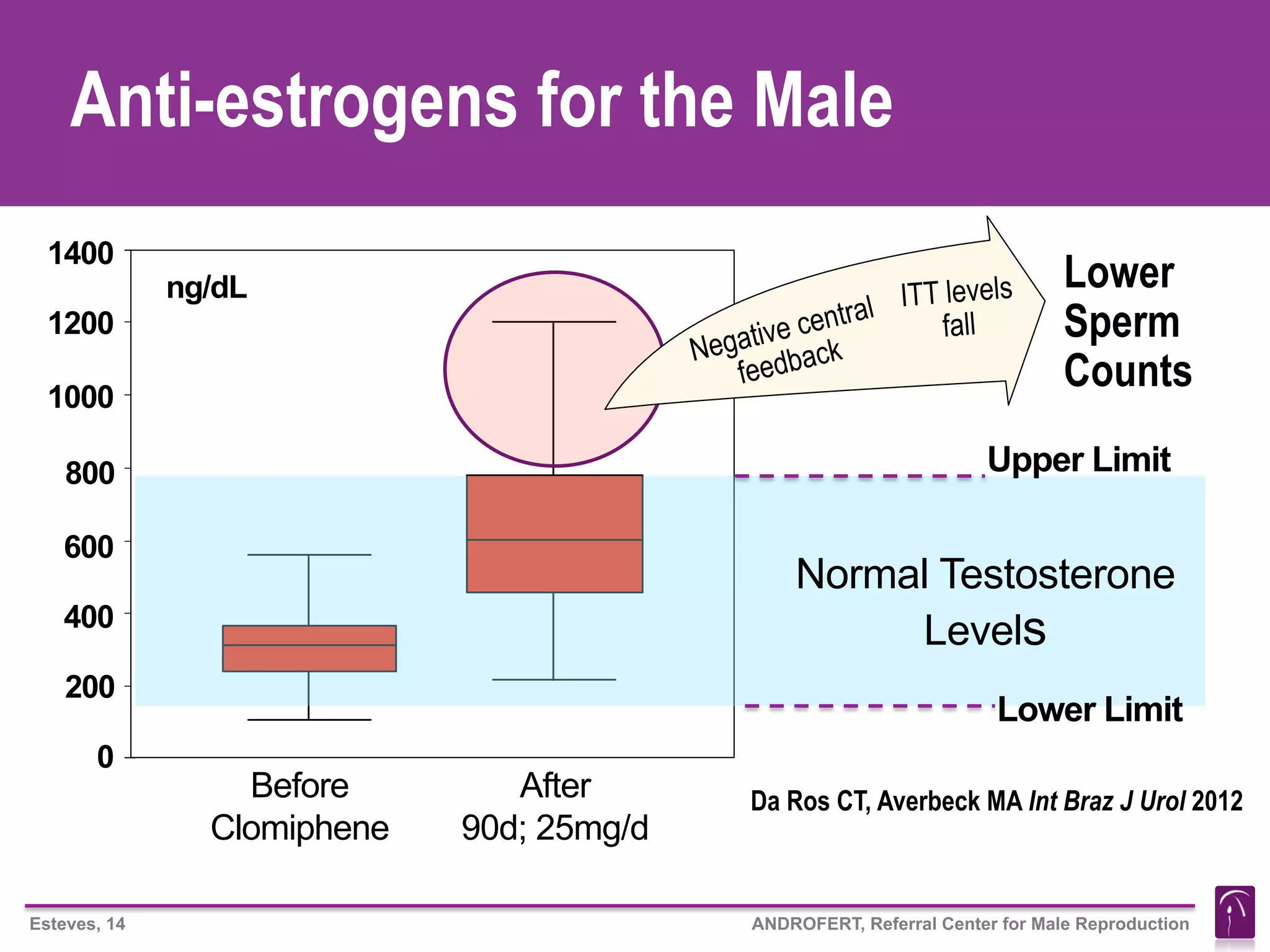 Management of Male Infertility | PDF