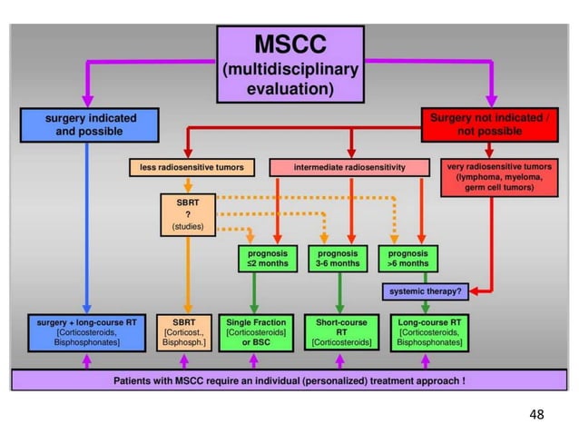 Management of malignant spinal cord compression | PPTX | Cancer | Diseases and Conditions