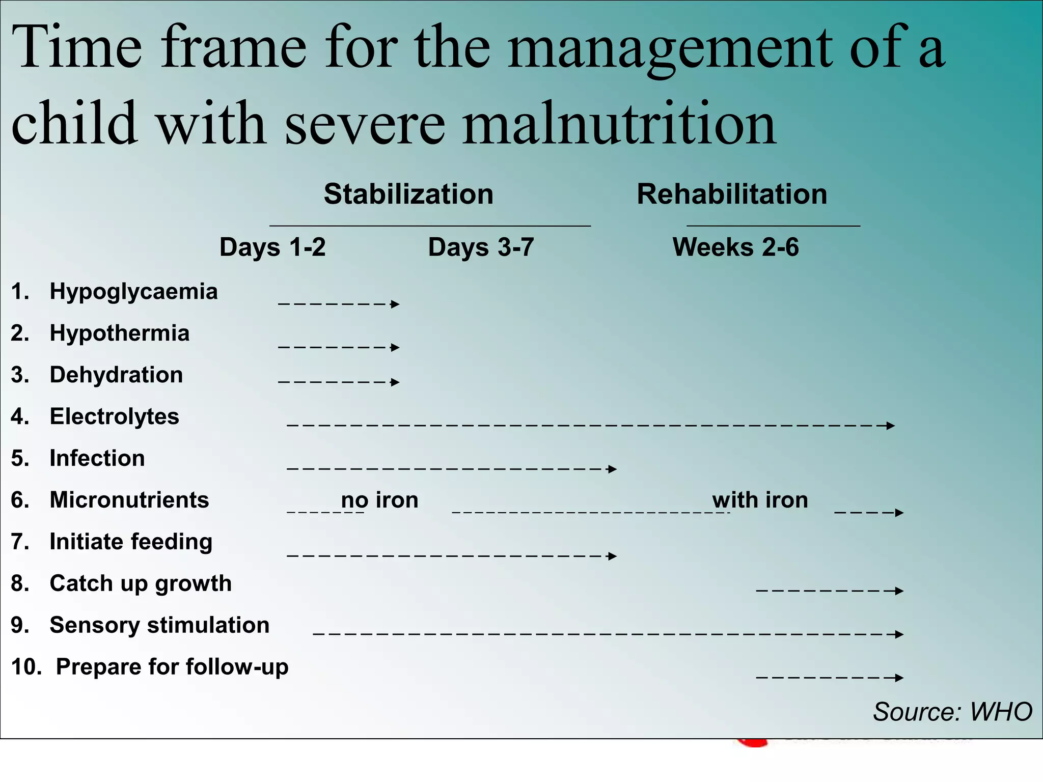 Management of malnutrition 2019 | PPTX