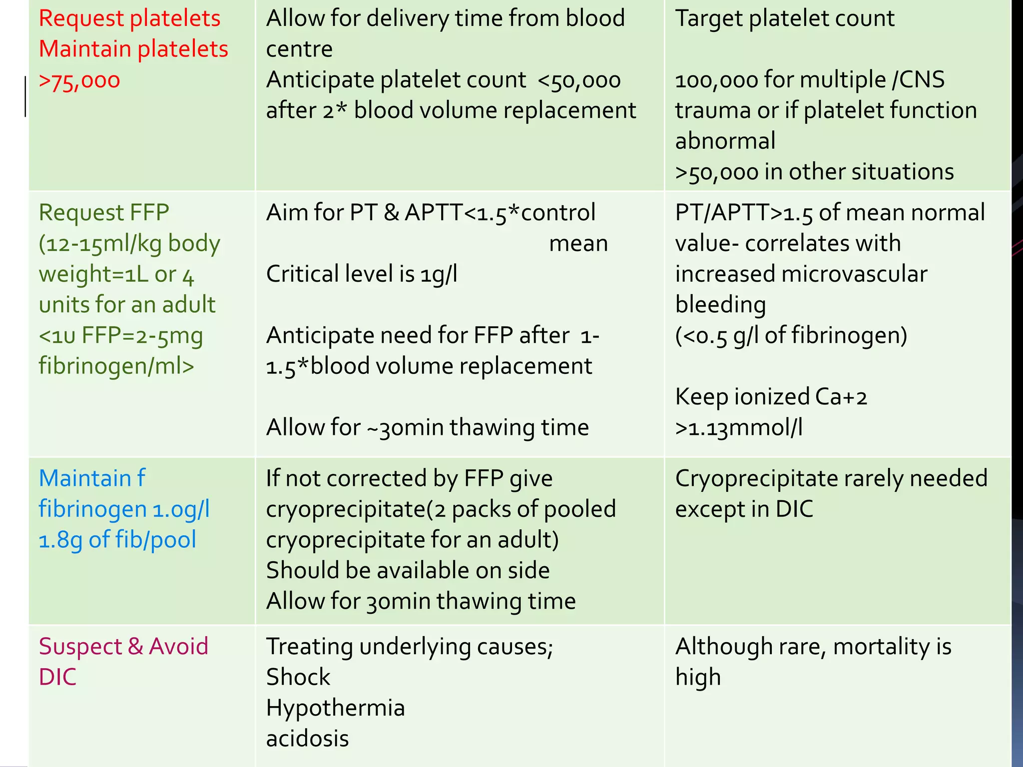 Management of massive blood loss | PPTX