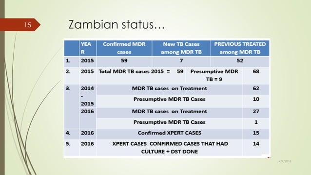 Management of mdr tb and role of pharmacist | PPT