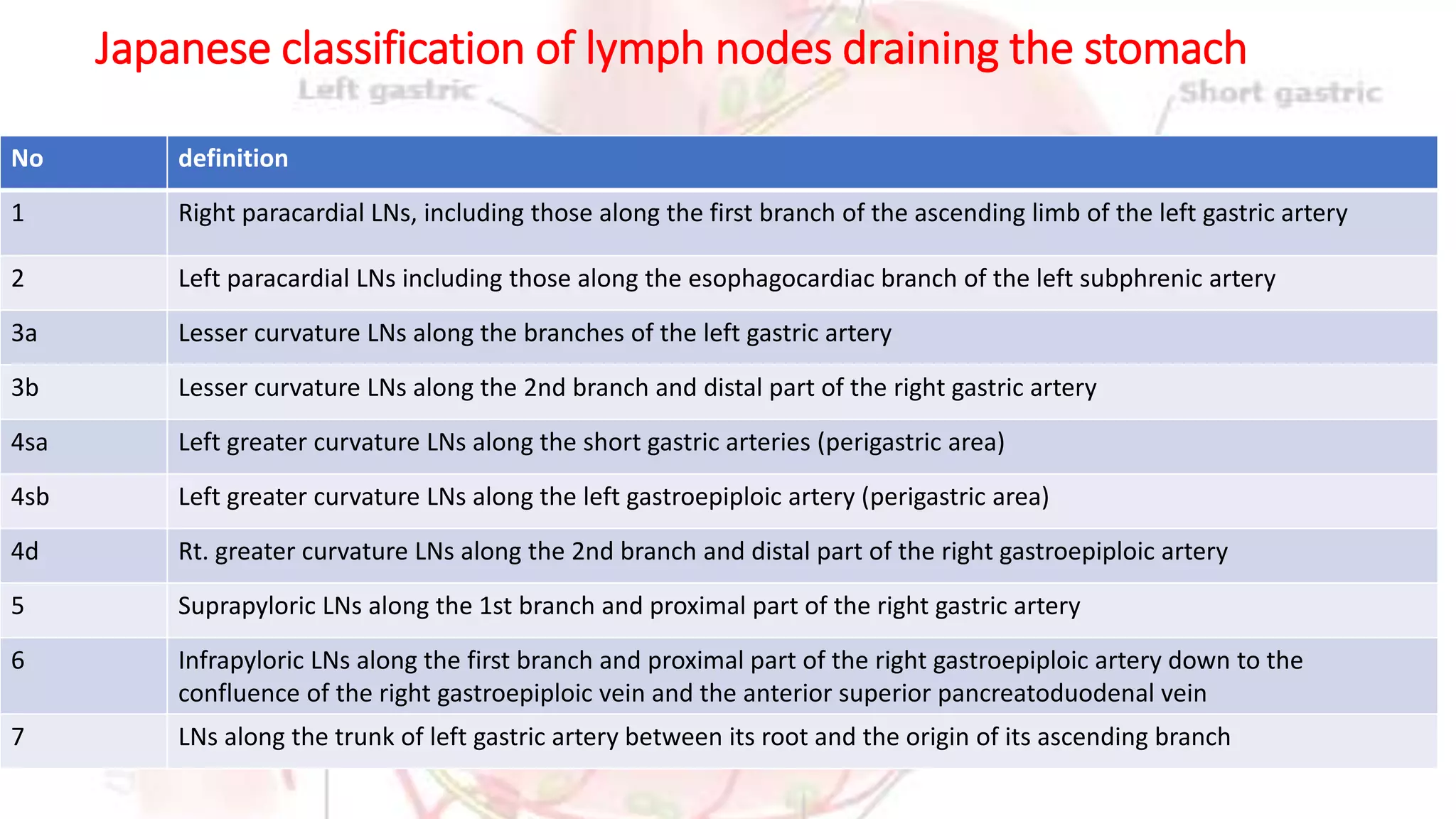 Management of metastatic lymph nodes in gastric cancer | PPTX