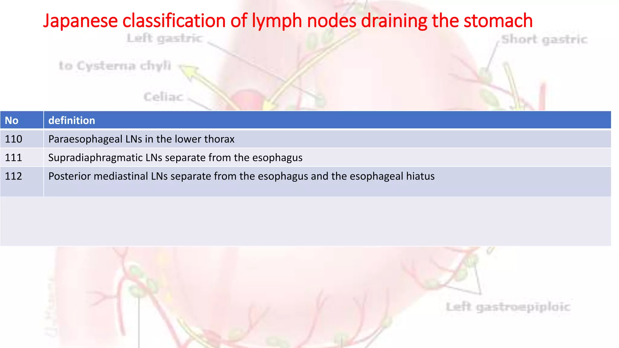 Management of metastatic lymph nodes in gastric cancer | PPTX