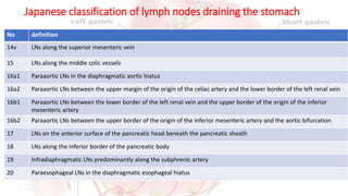 Management of metastatic lymph nodes in gastric cancer | PPTX