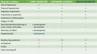 Management of Motor Fluctuations in Parkinson Disease.pptx