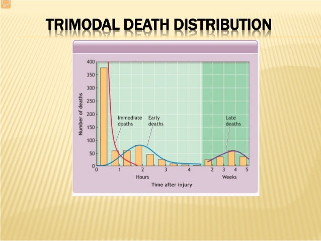 Management of multiple trauma