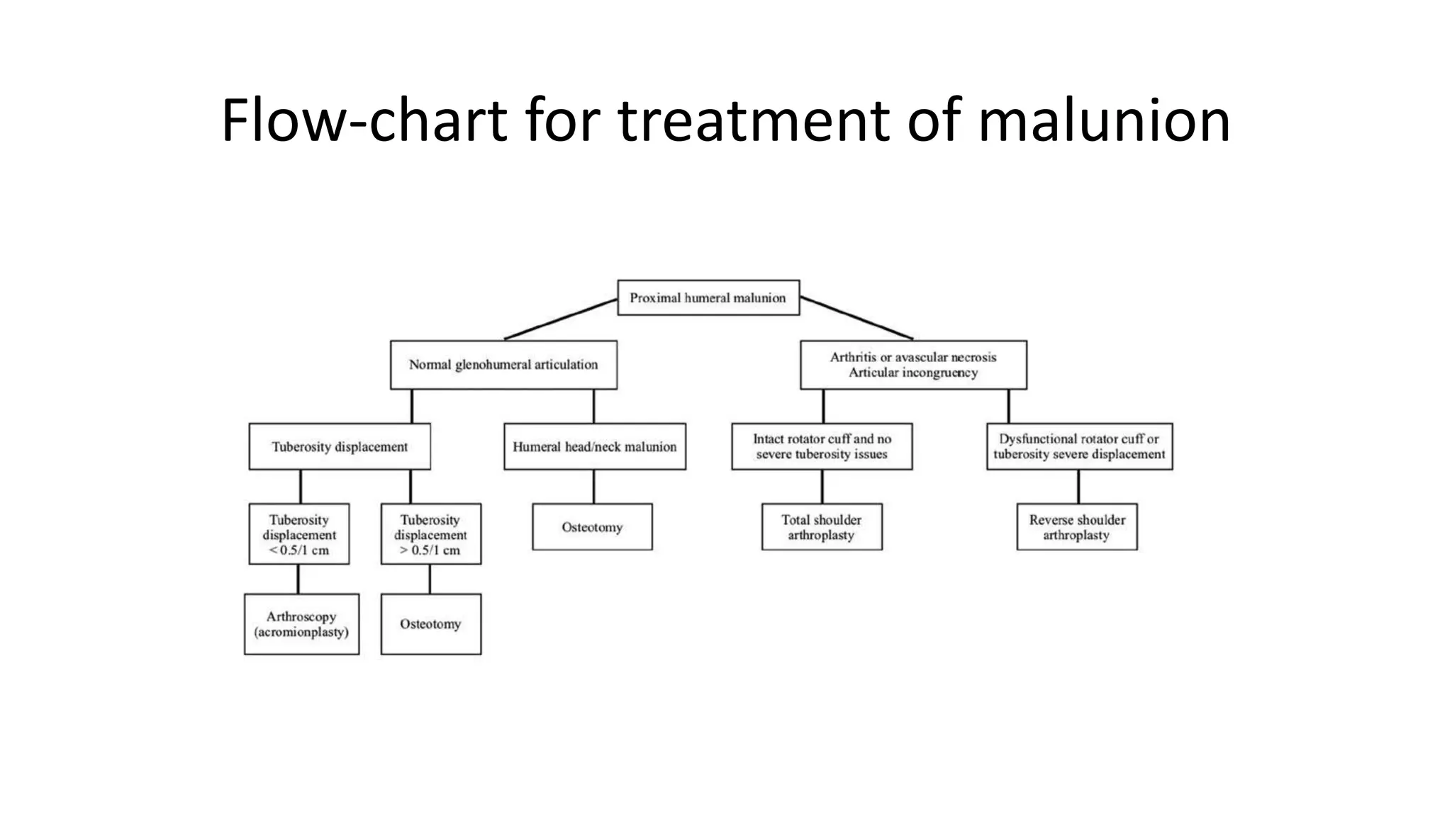 MANAGEMENT OF NONUNIONS AND MALUNIONS OF PROXIMAL HUMERAL FRACTURES.pptx