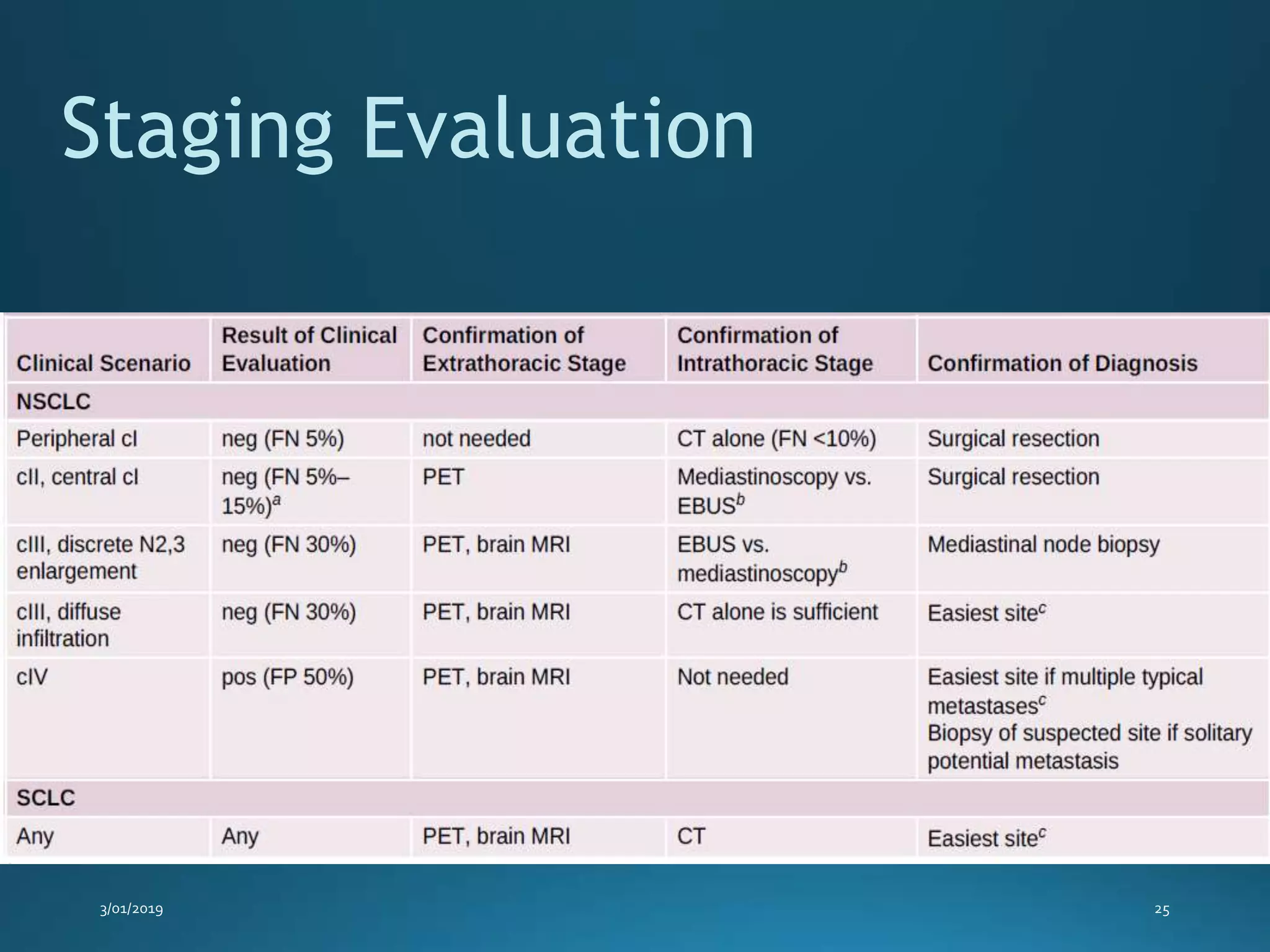 Management of Non Small Cell Lung Cancers | PPTX