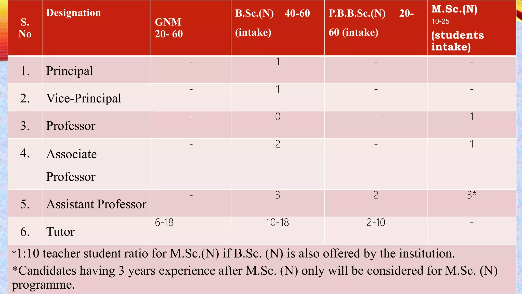 Management of nursing educational institutions | PPTX