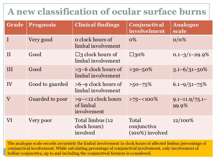 Management of ocular chemical injuries
