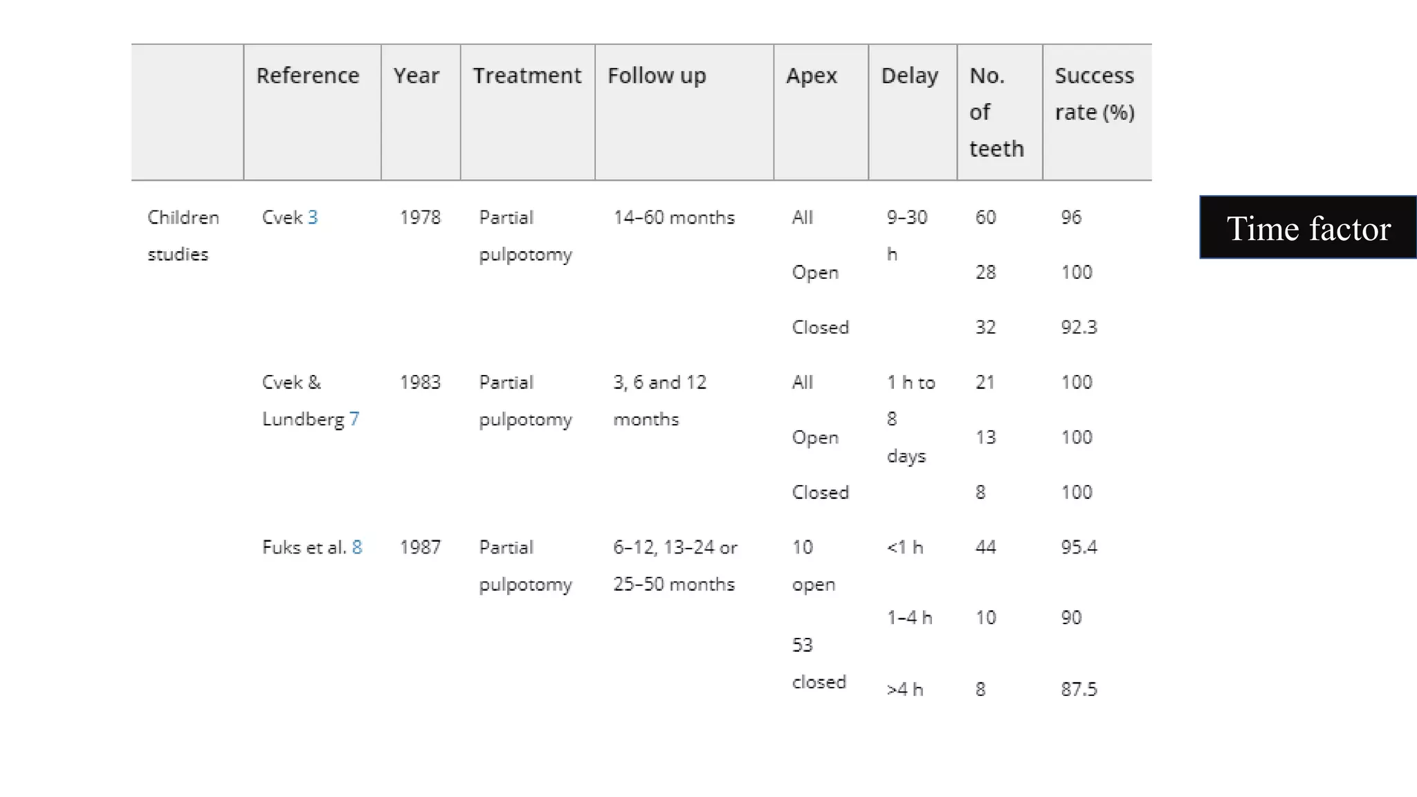 Management of open apex | PPT