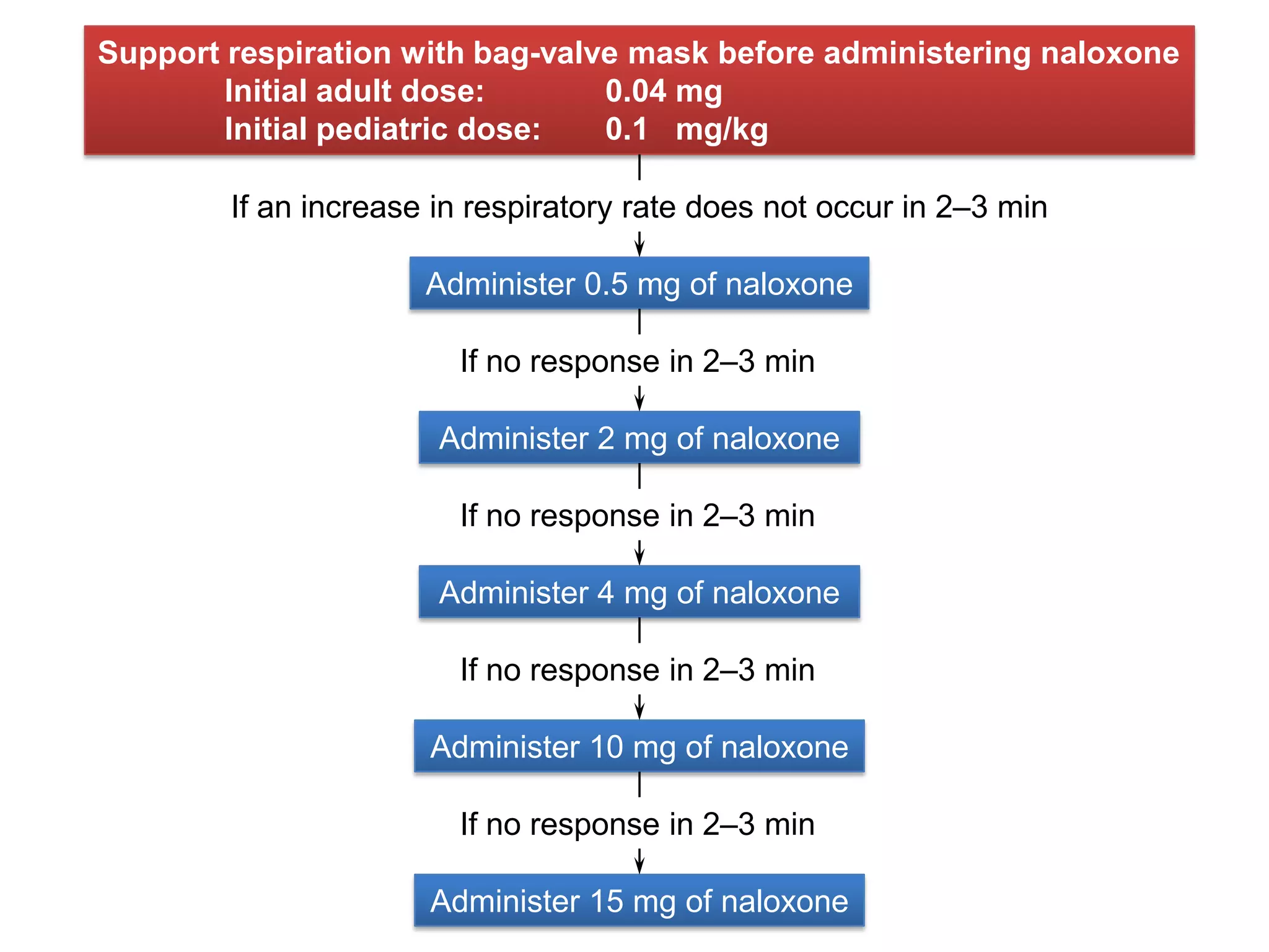 Management of Opioid Analgesic Overdose | PPTX