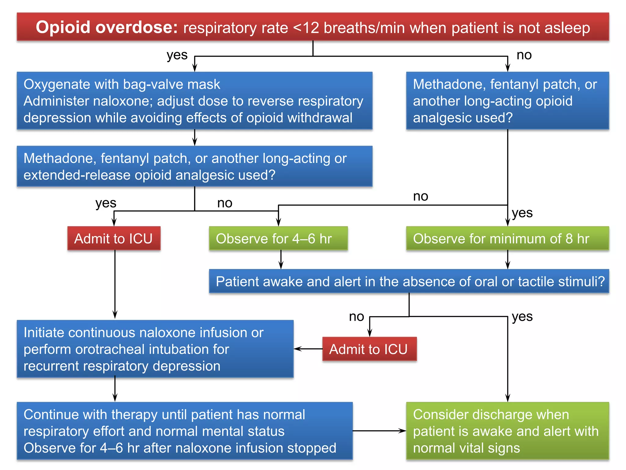 Management of Opioid Analgesic Overdose | PPTX