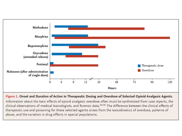 Management of Opioid Analgesic Overdose | PPTX