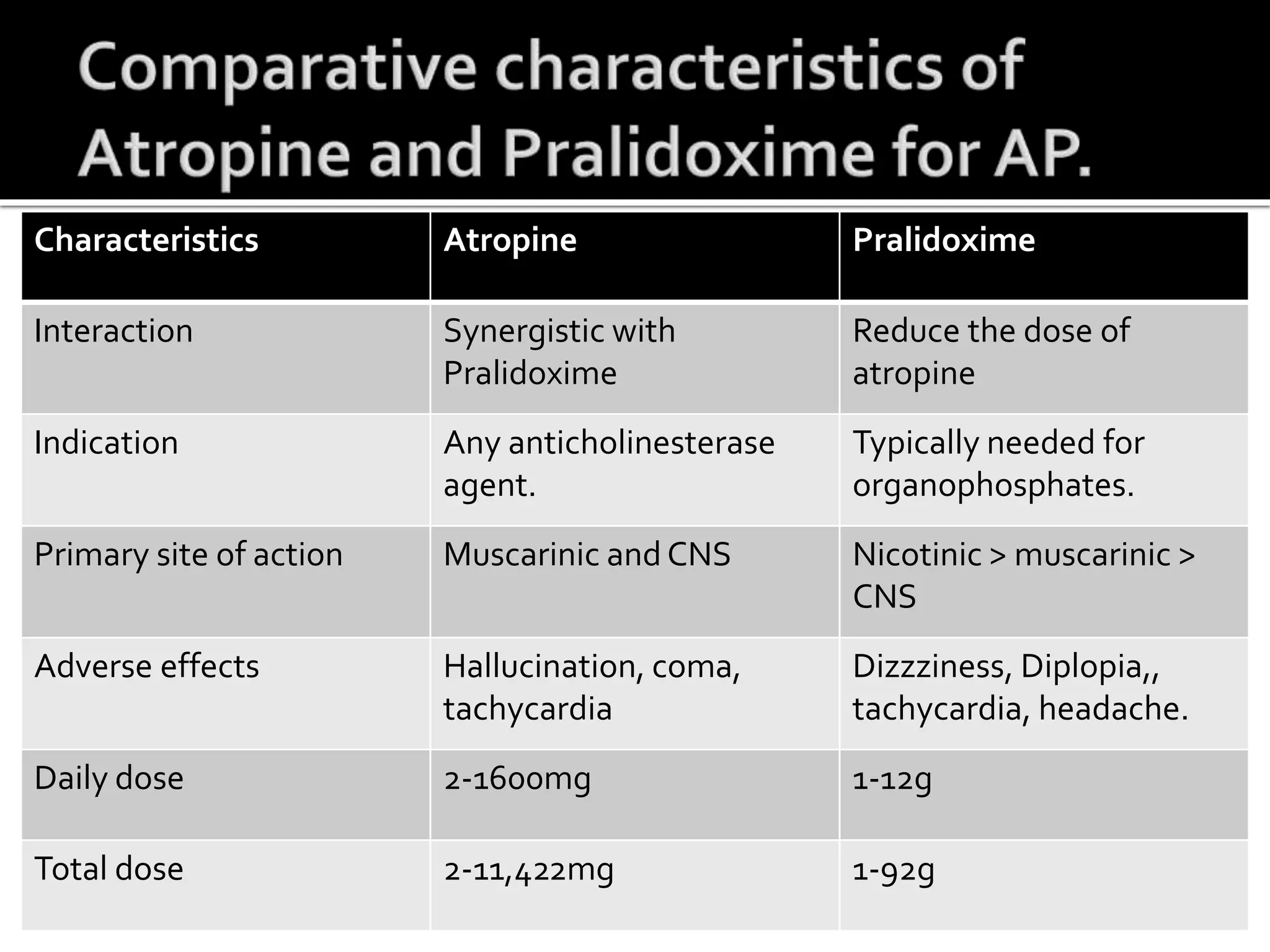 Management of organophosphates poisoning. | PPTX