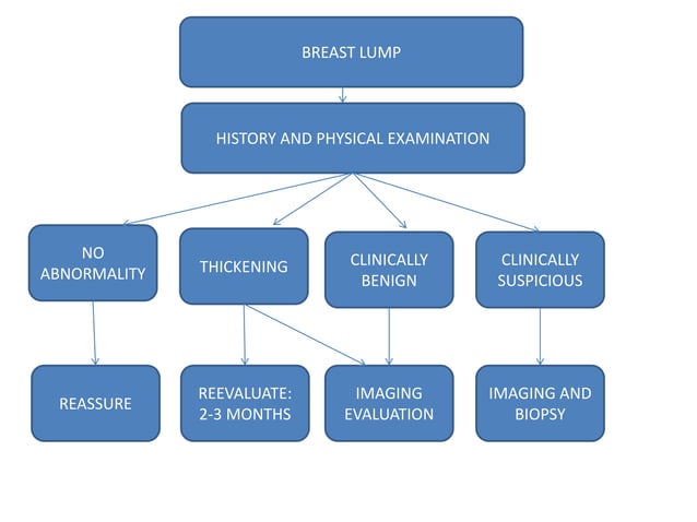 MANAGEMENT OF PALPABLE BREAST MASS.pptx | Menopause | Endocrine and ...