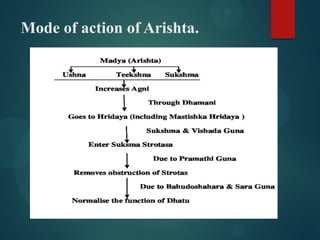 Management of pandu roga (1) | PDF