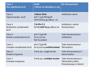 Management of Parapneumonic Effusion and Empyema | PPTX