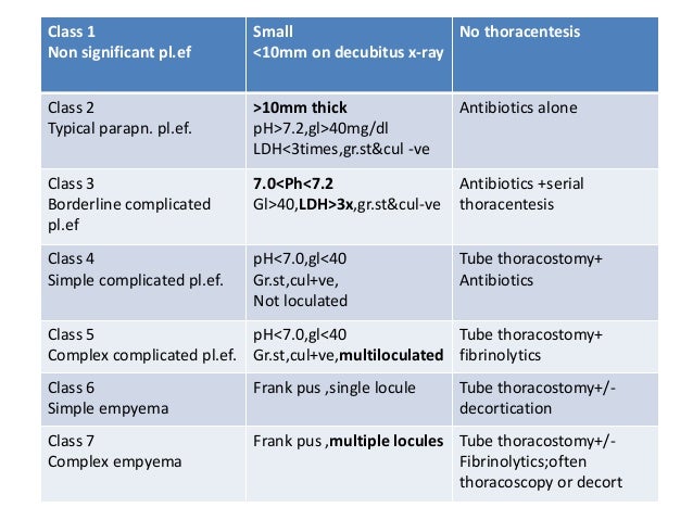 Management of Parapneumonic Effusion and Empyema