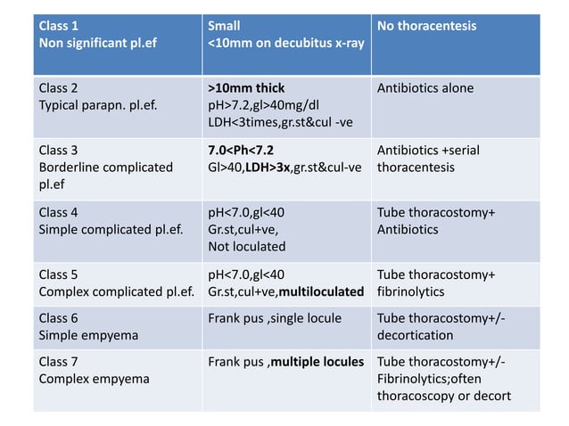 Management of parapneumonic effusion and empyema | PPTX