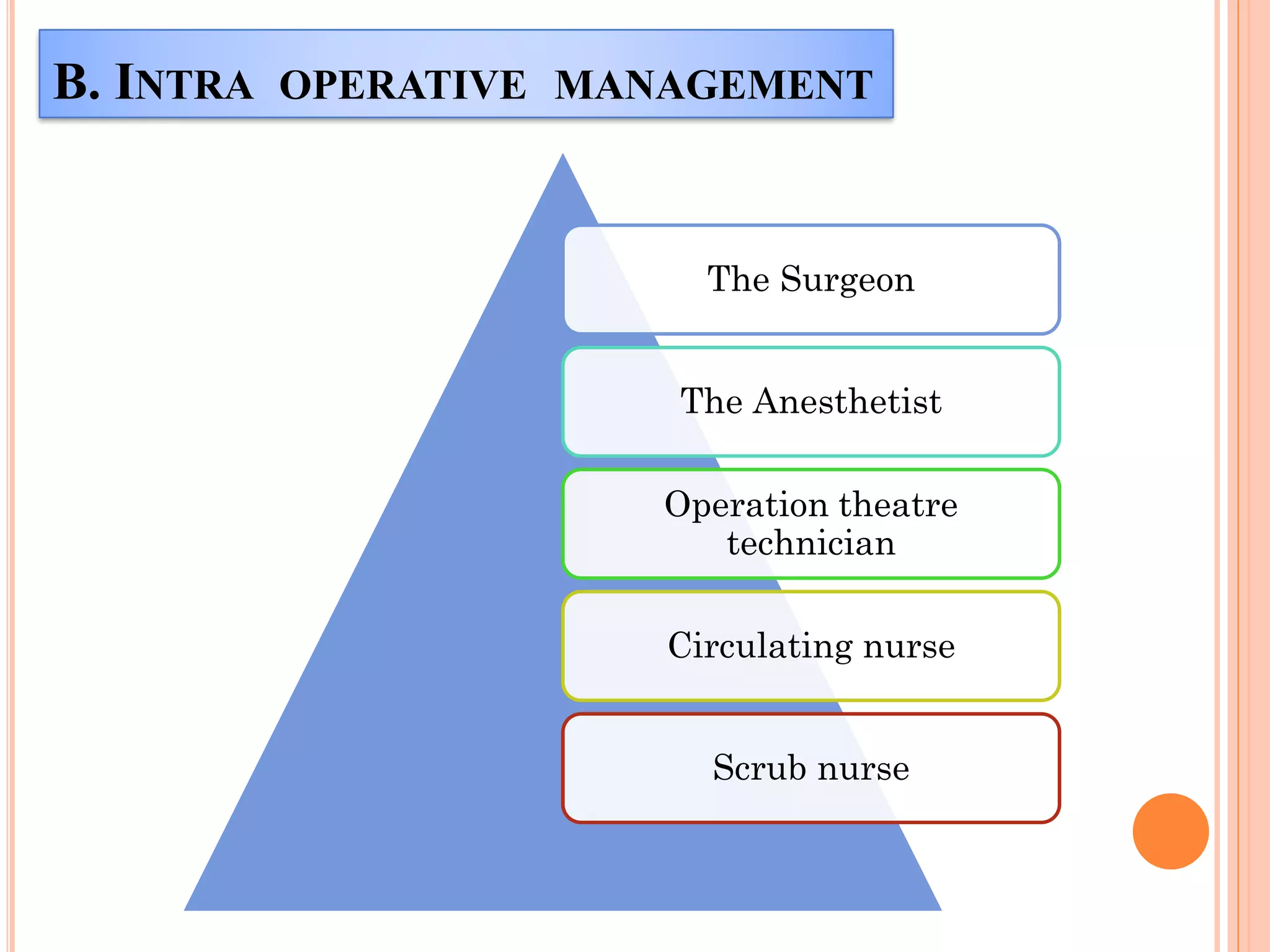 Management Of Patient Undergoing Surgery | PDF