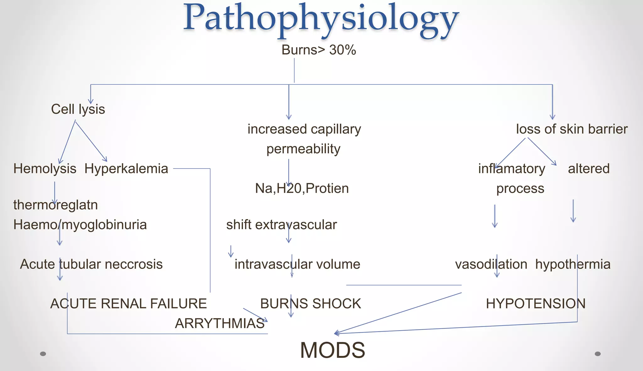 Management of patient with burns | PPTX