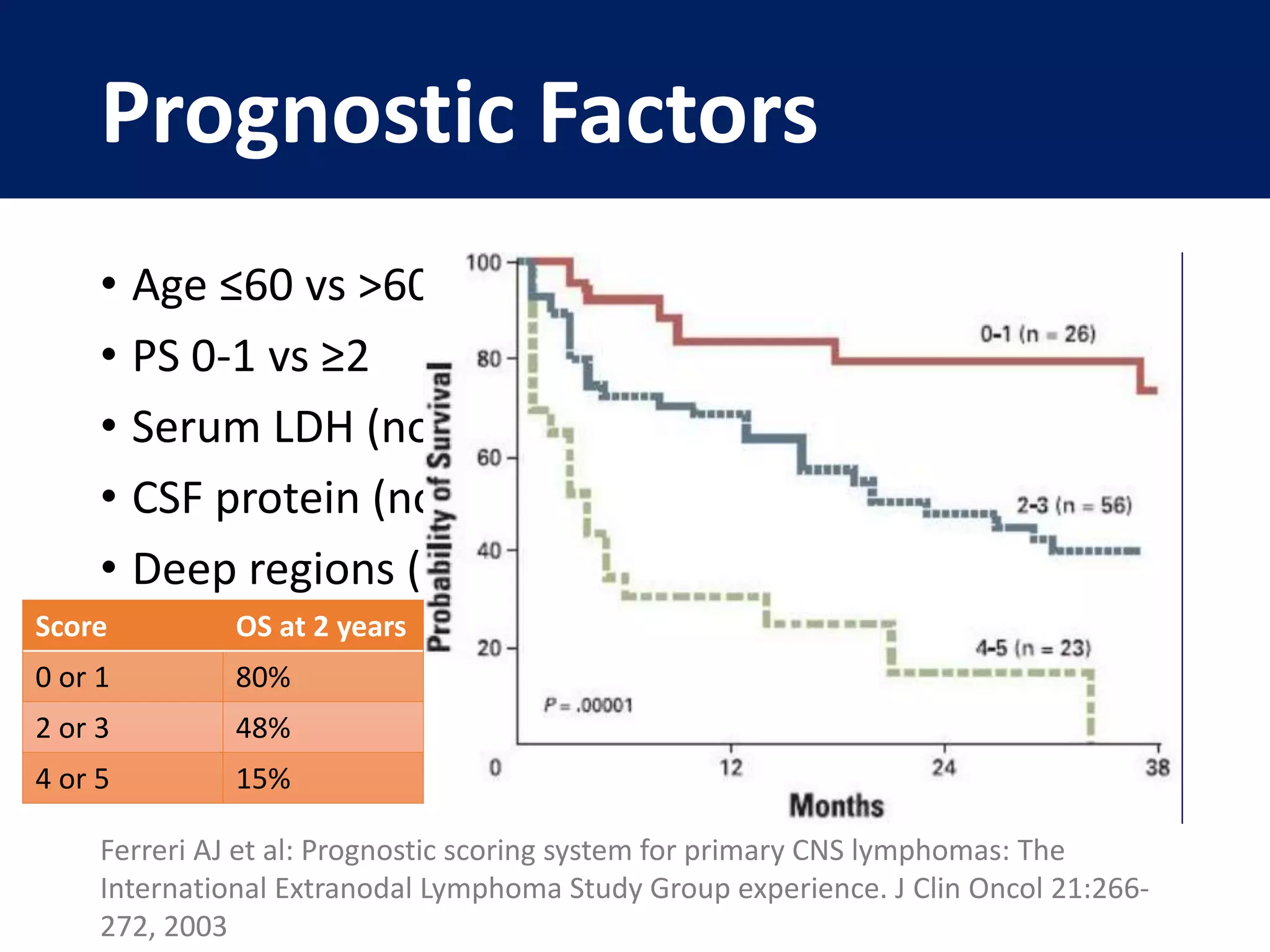 Management of Primary CNS Lymphoma (PCNSL) | PPTX