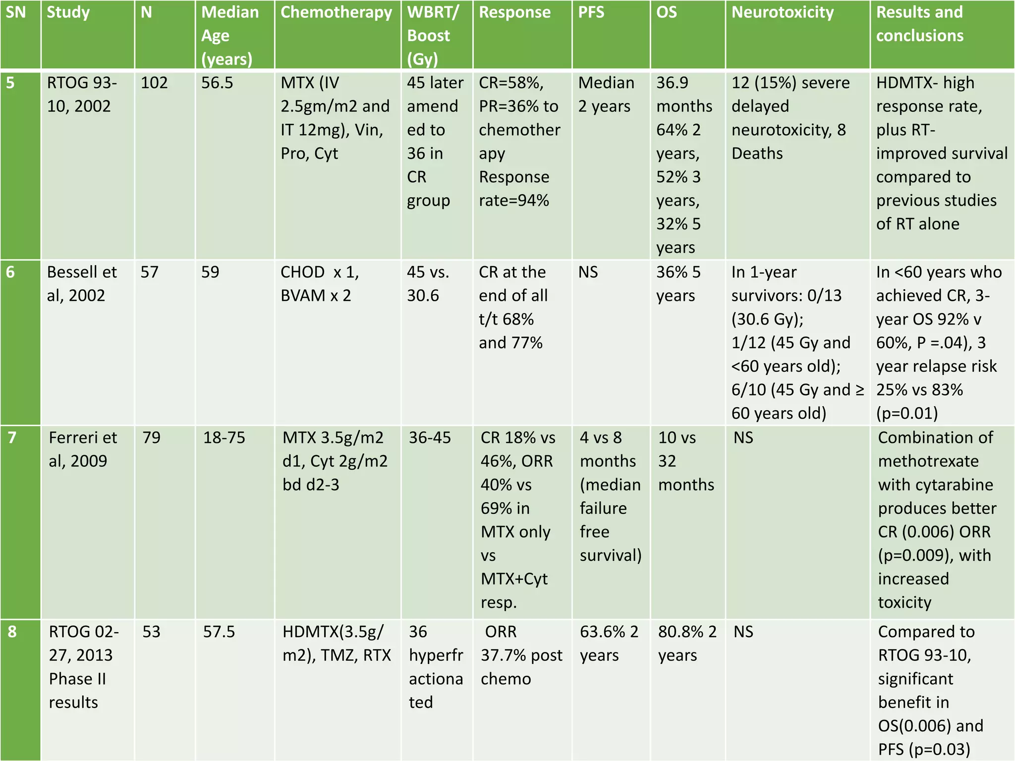 Management of Primary CNS Lymphoma (PCNSL) | PPTX