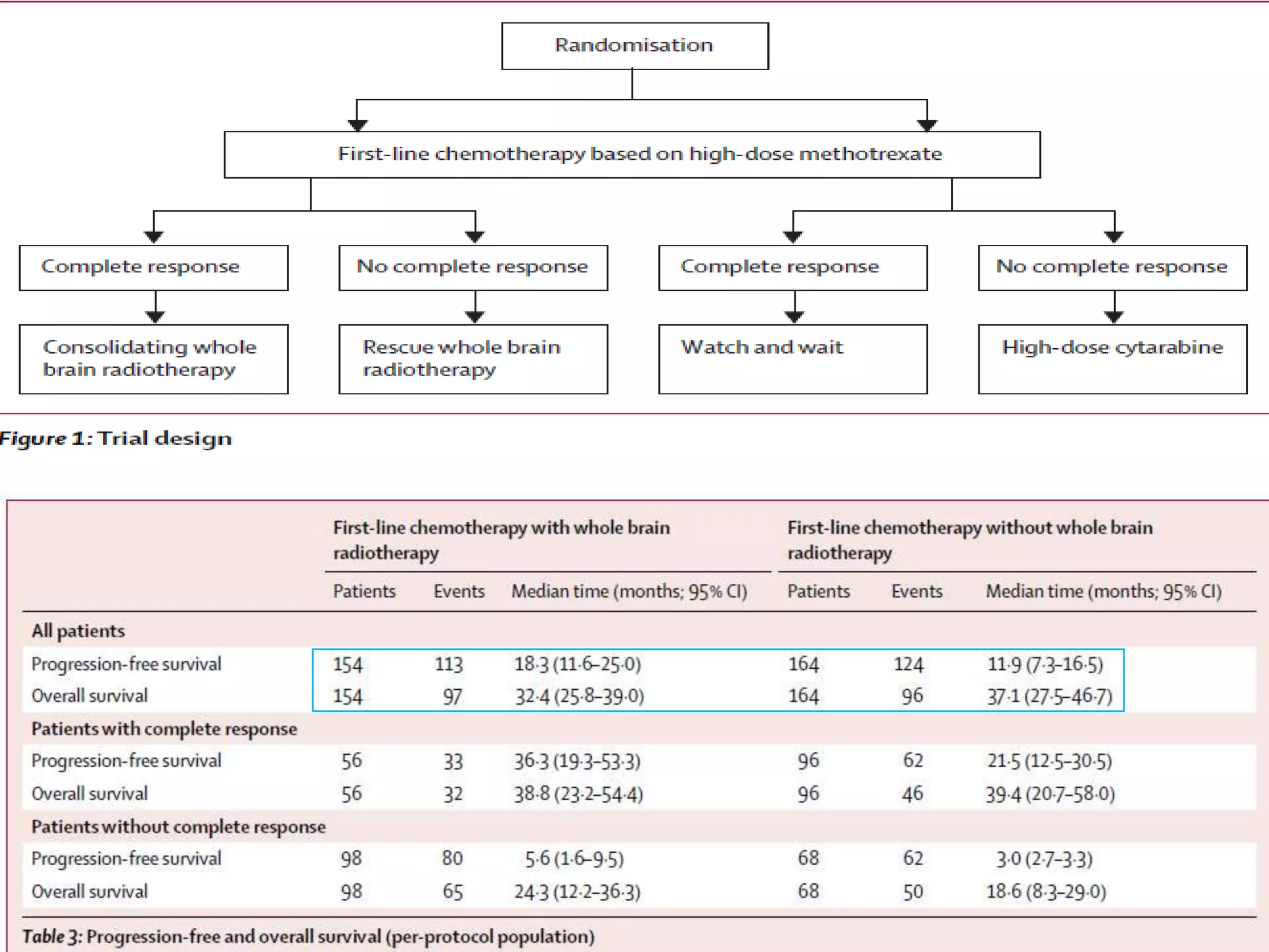 Management of Primary CNS Lymphoma (PCNSL) | PPTX