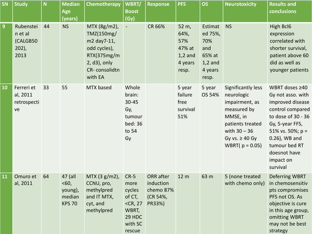 Management of Primary CNS Lymphoma (PCNSL) | PPTX