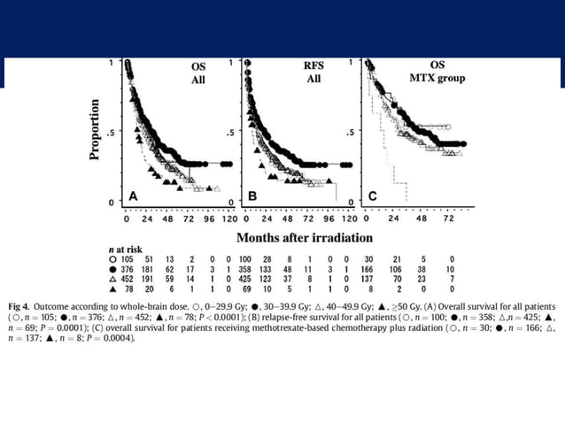 Management of Primary CNS Lymphoma (PCNSL) | PPTX