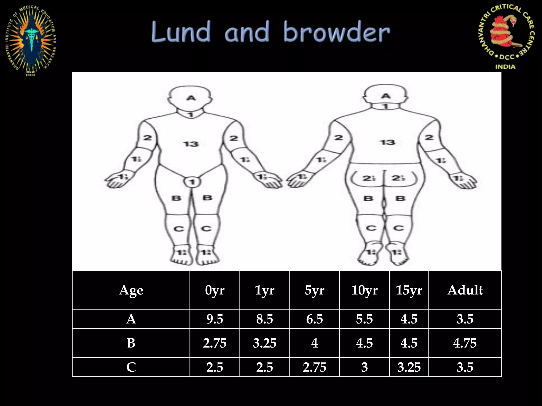 Management of pediatric burns Prof. Dr. Maheswari Ganesan | PPT