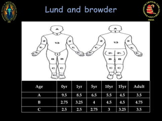 Management of pediatric burns Prof. Dr. Maheswari Ganesan | PPT